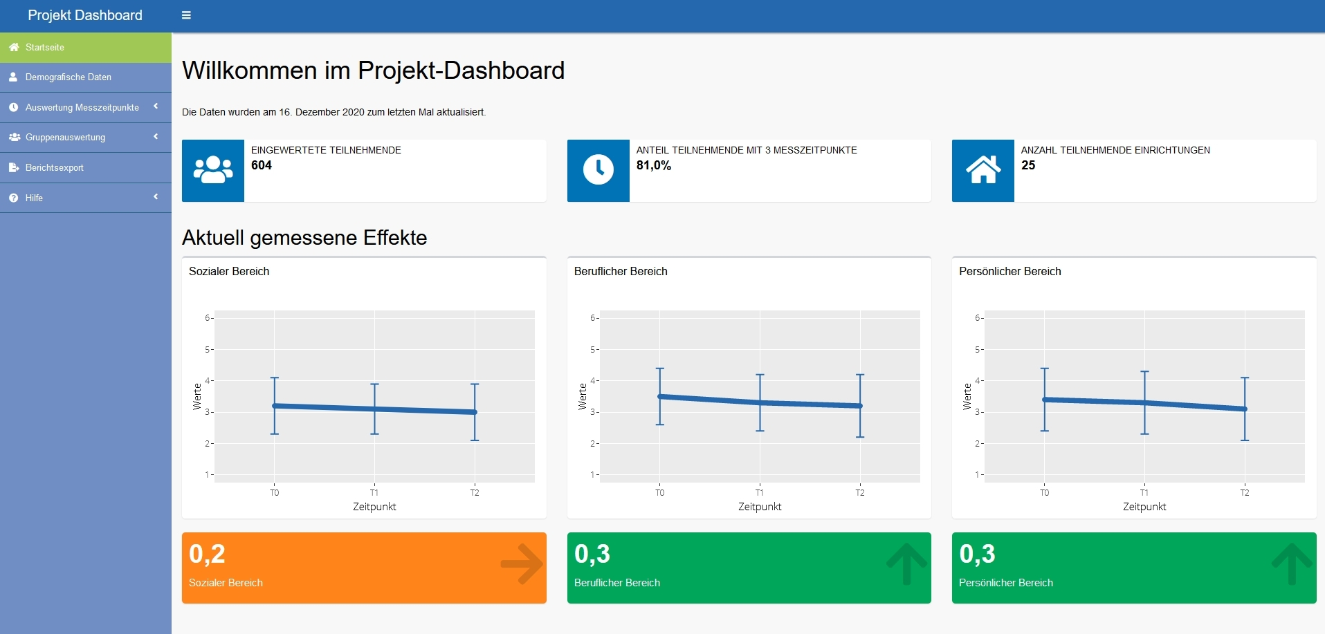 Dashboards in Evaluationen und Wirkungsanalysen nutzen - Soziale Wirkung